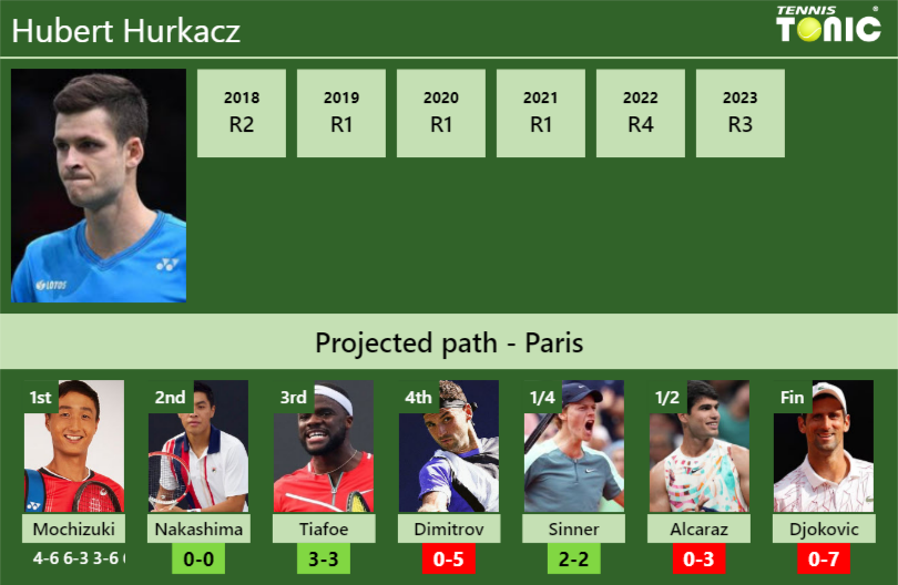 [UPDATED R2]. Prediction, H2H of Hubert Hurkacz's draw vs Nakashima, Tiafoe, Dimitrov, Sinner ...