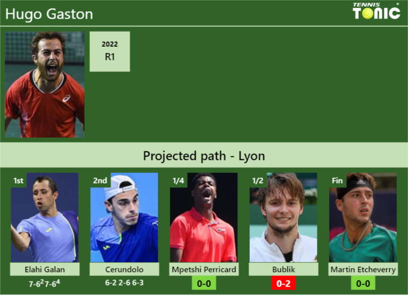 [UPDATED QF]. Prediction, H2H of Hugo Gaston's draw vs Mpetshi Perricard, Bublik, Martin ...