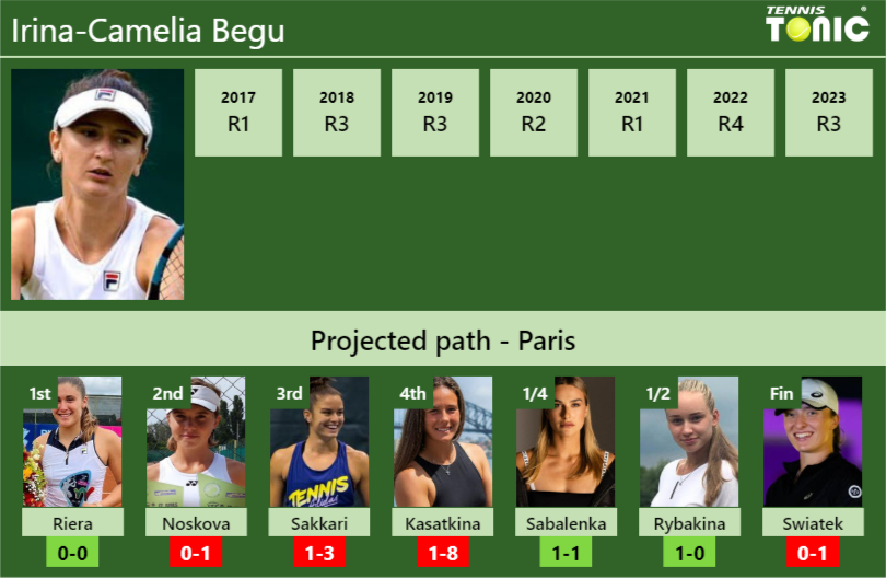FRENCH OPEN DRAW. Irina-Camelia Begu's prediction with Riera next. H2H and rankings - Tennis ...