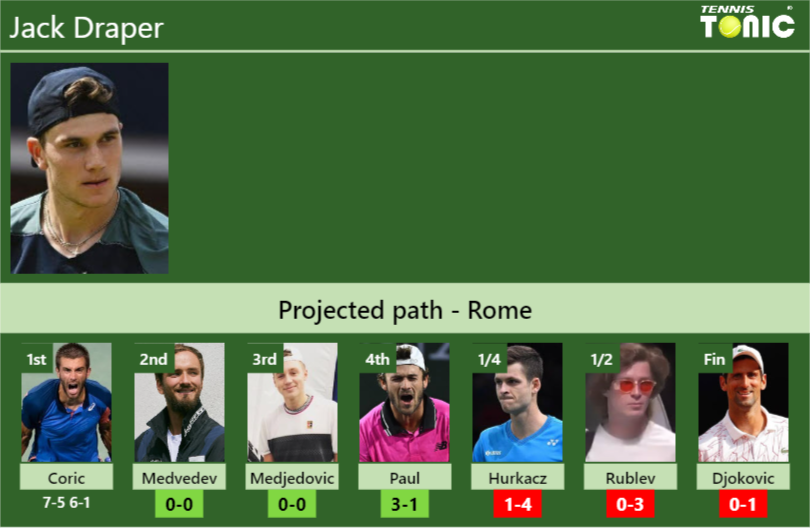[UPDATED R2]. Prediction, H2H of Jack Draper's draw vs Medvedev, Medjedovic, Paul, Hurkacz ...