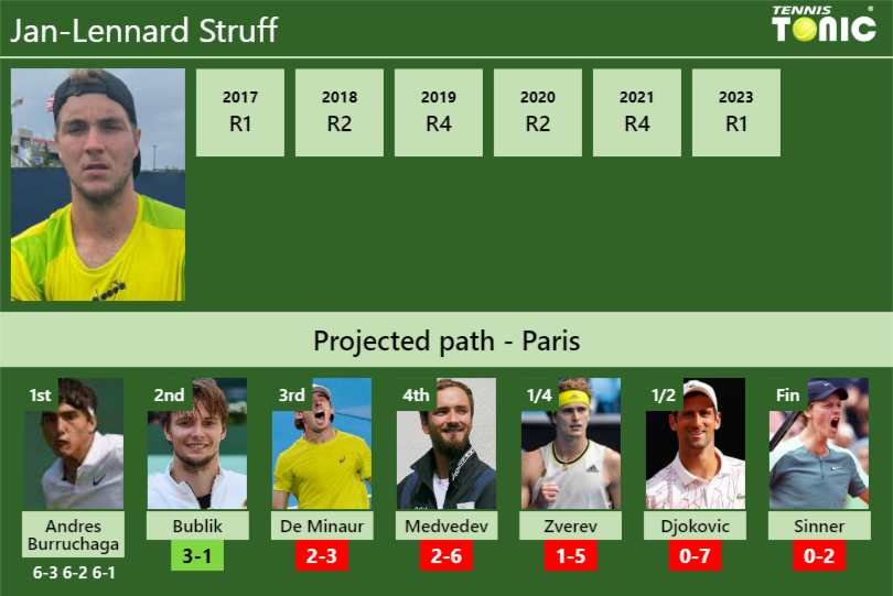 [UPDATED R2]. Prediction, H2H of Jan-Lennard Struff's draw vs Bublik, De Minaur, Medvedev ...
