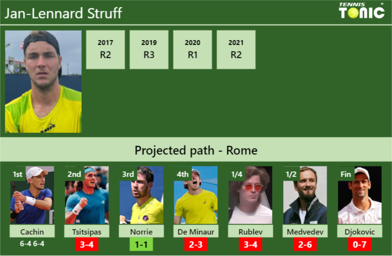 [UPDATED R2]. Prediction, H2H of Jan-Lennard Struff's draw vs Tsitsipas, Norrie, De Minaur ...