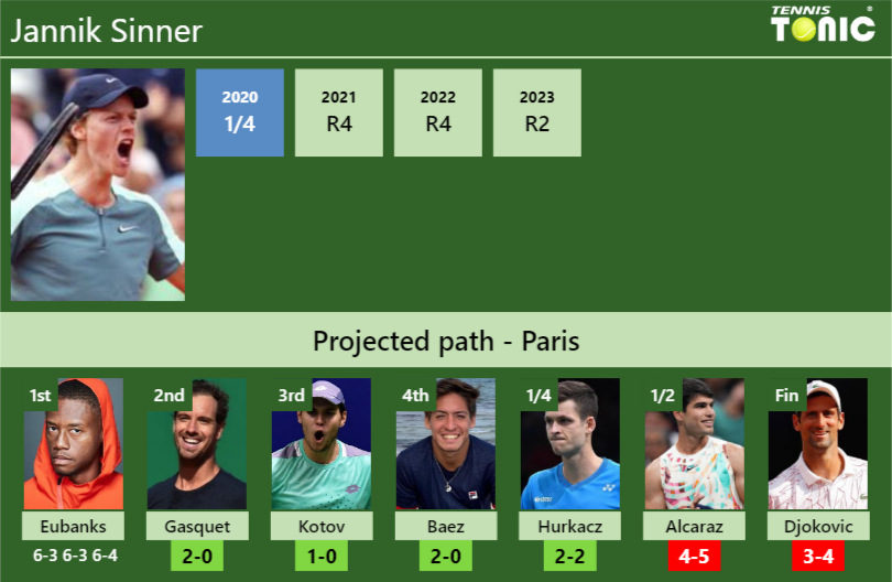 [UPDATED R2]. Prediction, H2H of Jannik Sinner's draw vs Gasquet, Kotov, Baez, Hurkacz, Alcaraz ...