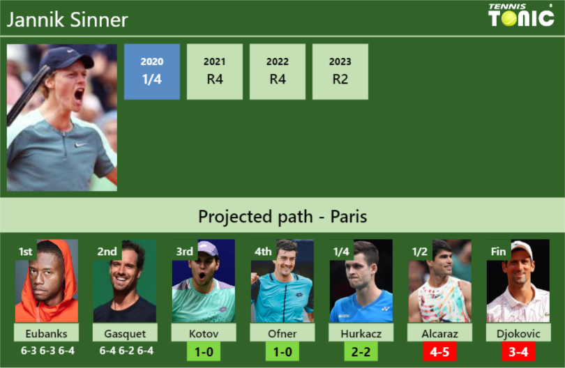 [UPDATED R3]. Prediction, H2H of Jannik Sinner's draw vs Kotov, Ofner, Hurkacz, Alcaraz ...