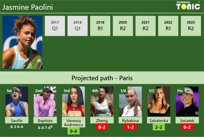 [UPDATED R3]. Prediction, H2H of Jasmine Paolini's draw vs Vanessa Andreescu, Zheng, Rybakina ...