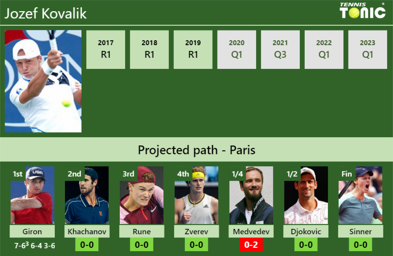 [UPDATED R2]. Prediction, H2H of Jozef Kovalik's draw vs Khachanov, Rune, Zverev, Medvedev ...