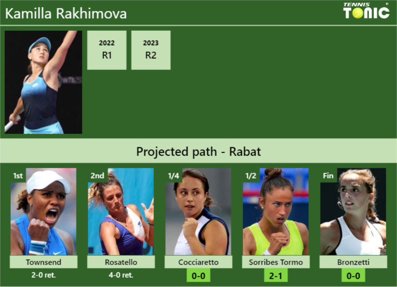 [UPDATED QF]. Prediction, H2H of Kamilla Rakhimova's draw vs Cocciaretto, Sorribes Tormo ...