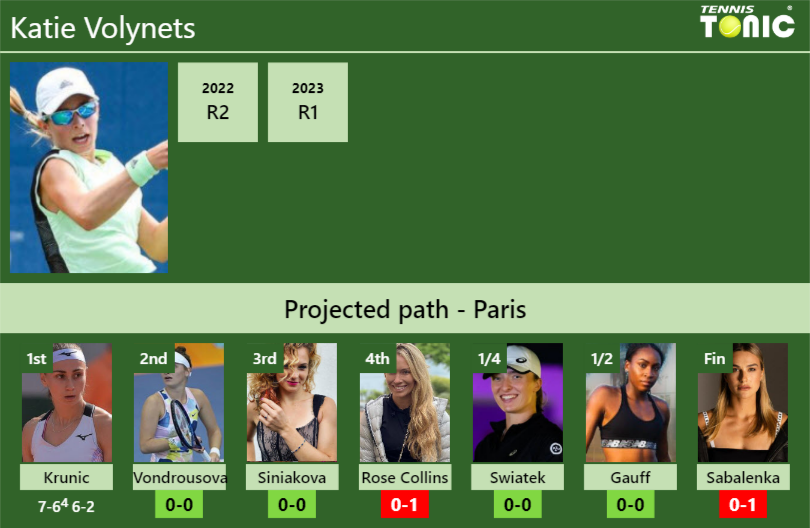[UPDATED R2]. Prediction, H2H of Katie Volynets's draw vs Vondrousova, Siniakova, Rose Collins ...