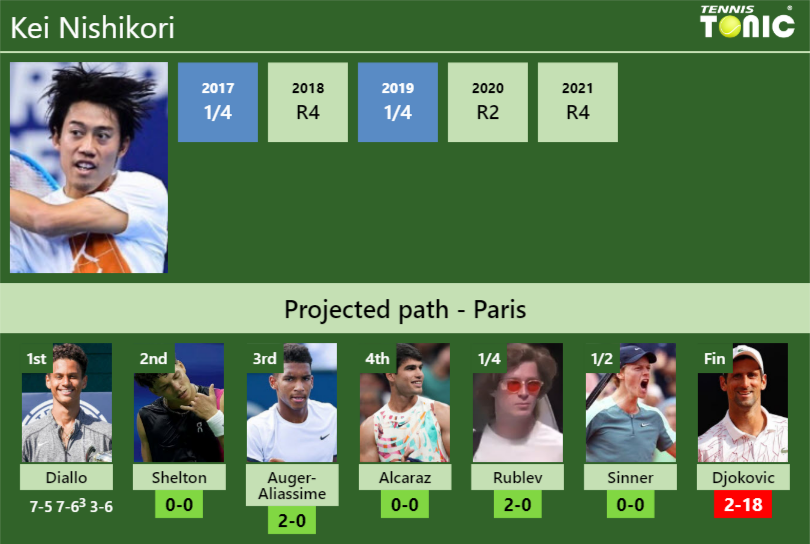 [UPDATED R2]. Prediction, H2H of Kei Nishikori's draw vs Shelton, Auger-Aliassime, Alcaraz ...