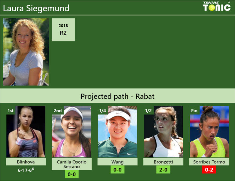 [UPDATED R2]. Prediction, H2H of Laura Siegemund's draw vs Camila Osorio Serrano, Wang ...