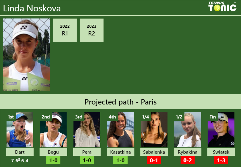 [UPDATED R2]. Prediction, H2H of Linda Noskova's draw vs Begu, Pera, Kasatkina, Sabalenka ...