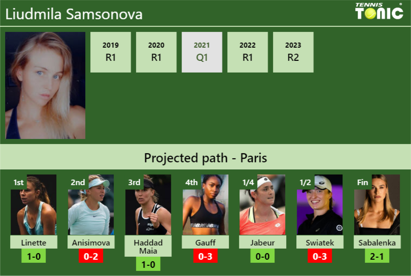 FRENCH OPEN DRAW. Liudmila Samsonova's prediction with Linette next. H2H and rankings - Tennis ...