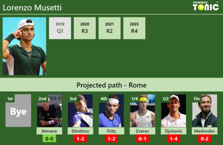 ROME DRAW. Lorenzo Musetti's prediction with Atmane next. H2H and rankings - Tennis Tonic - News ...
