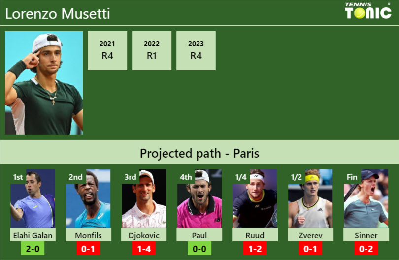 FRENCH OPEN DRAW. Lorenzo Musetti's prediction with Elahi Galan Riveros next. H2H and rankings ...