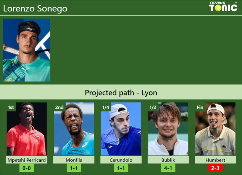 LYON DRAW. Lorenzo Sonego's prediction with Mpetshi Perricard next. H2H and rankings - Tennis ...