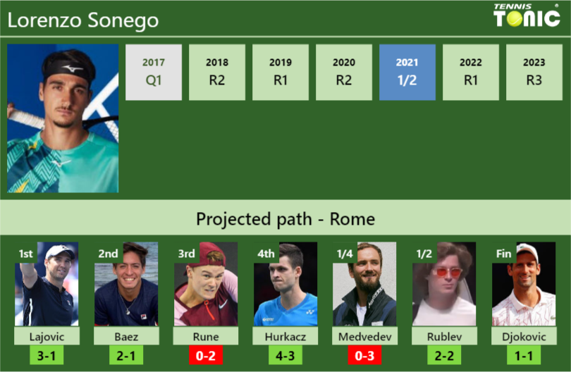 ROME DRAW. Lorenzo Sonego's prediction with Lajovic next. H2H and rankings - Tennis Tonic - News ...