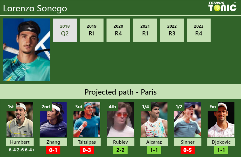 [UPDATED R2]. Prediction, H2H of Lorenzo Sonego's draw vs Zhang, Tsitsipas, Rublev, Alcaraz ...
