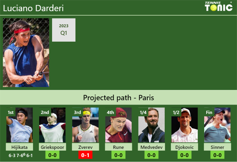 [UPDATED R2]. Prediction, H2H of Luciano Darderi's draw vs Griekspoor, Zverev, Rune, Medvedev ...