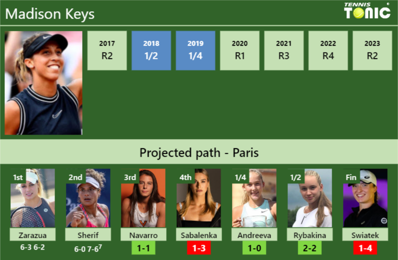 [UPDATED R3]. Prediction, H2H of Madison Keys's draw vs Navarro, Sabalenka, Andreeva, Rybakina ...