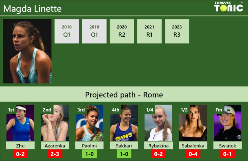 ROME DRAW. Magda Linette's prediction with Zhu next. H2H and rankings - Tennis Tonic - News ...