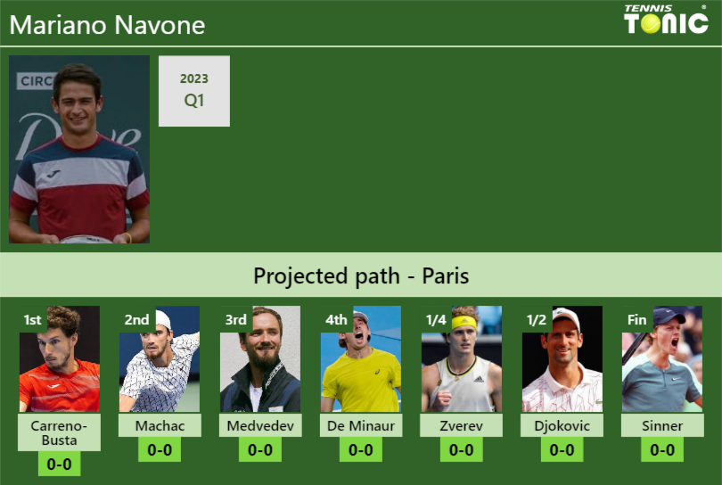 FRENCH OPEN DRAW. Mariano Navone's prediction with Carreno-Busta next. H2H and rankings - Tennis ...