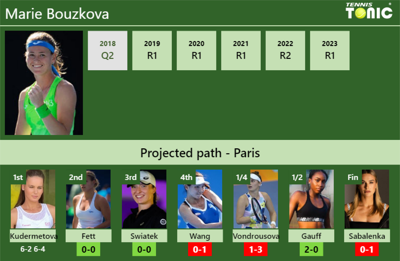 [UPDATED R2]. Prediction, H2H of Marie Bouzkova's draw vs Fett, Swiatek, Wang, Vondrousova ...