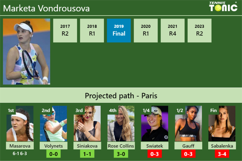 [UPDATED R2]. Prediction, H2H of Marketa Vondrousova's draw vs Volynets, Siniakova, Rose Collins ...