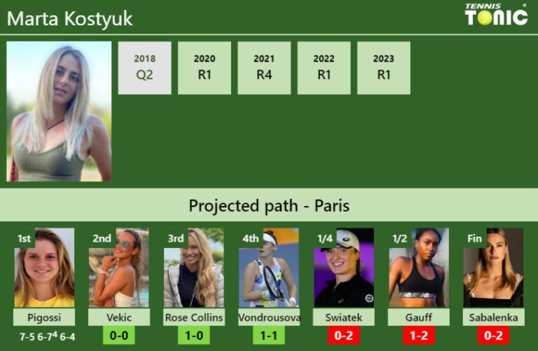 [UPDATED R2]. Prediction, H2H of Marta Kostyuk's draw vs Vekic, Rose Collins, Vondrousova ...