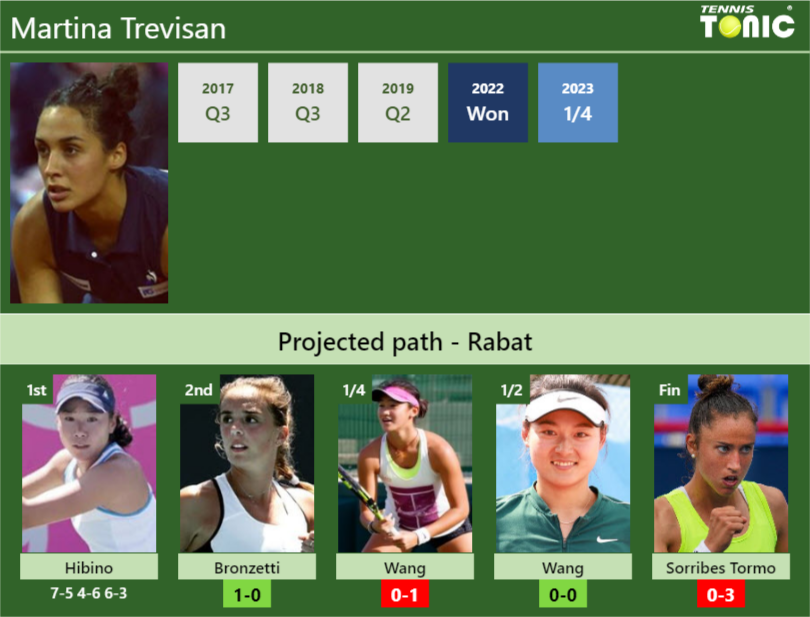 [UPDATED R2]. Prediction, H2H of Martina Trevisan's draw vs Bronzetti, Wang, Wang, Sorribes ...