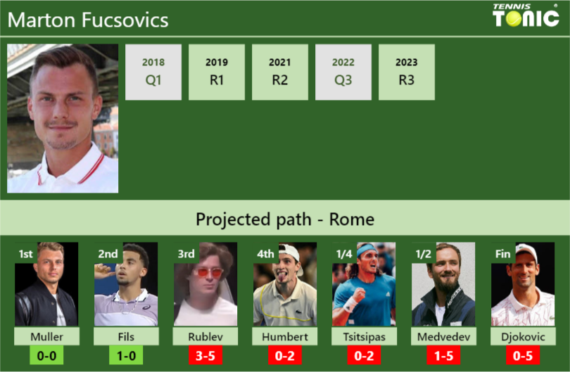 ROME DRAW. Marton Fucsovics's prediction with Muller next. H2H and rankings - Tennis Tonic ...