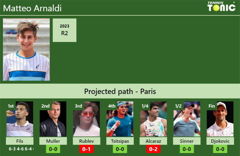 [UPDATED R2]. Prediction, H2H of Matteo Arnaldi's draw vs Muller, Rublev, Tsitsipas, Alcaraz ...