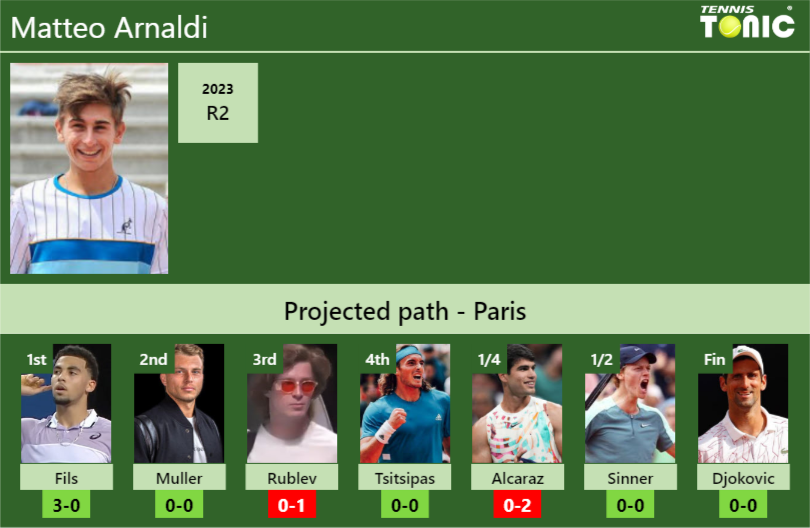 FRENCH OPEN DRAW. Matteo Arnaldi's prediction with Fils next. H2H and rankings - Tennis Tonic ...