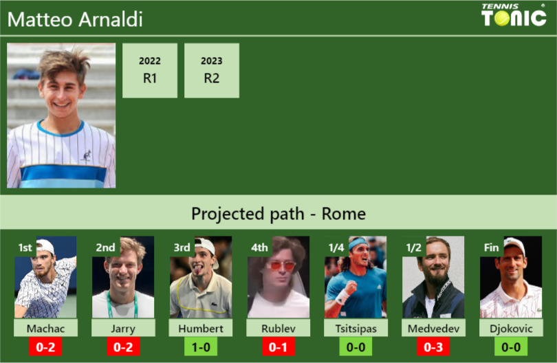 ROME DRAW. Matteo Arnaldi's prediction with Machac next. H2H and rankings - Tennis Tonic - News ...