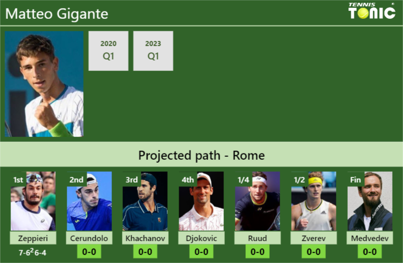 [UPDATED R2]. Prediction, H2H of Matteo Gigante's draw vs Cerundolo, Khachanov, Djokovic, Ruud ...