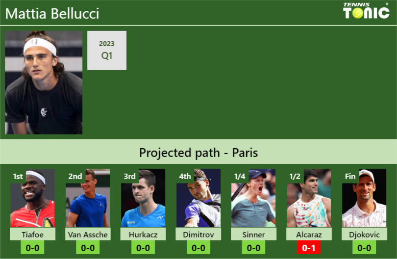 FRENCH OPEN DRAW. Mattia Bellucci's prediction with Tiafoe next. H2H and rankings - Tennis Tonic ...