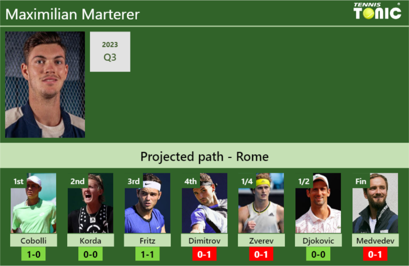 ROME DRAW. Maximilian Marterer's prediction with Cobolli next. H2H and rankings - Tennis Tonic ...