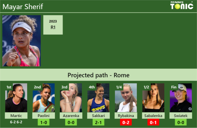 [UPDATED R2]. Prediction, H2H of Mayar Sherif's draw vs Paolini, Azarenka, Sakkari, Rybakina ...