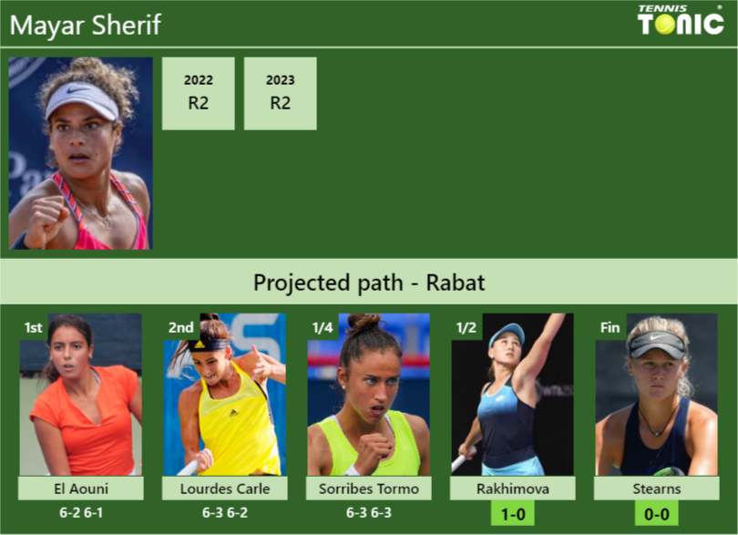 [UPDATED SF]. Prediction, H2H of Mayar Sherif's draw vs Rakhimova, Stearns to win the Rabat ...