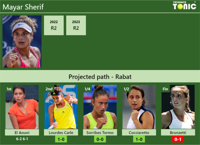 [UPDATED R2]. Prediction, H2H of Mayar Sherif's draw vs Lourdes Carle, Sorribes Tormo ...