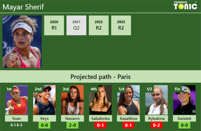 [UPDATED R2]. Prediction, H2H of Mayar Sherif's draw vs Keys, Navarro, Sabalenka, Kasatkina ...