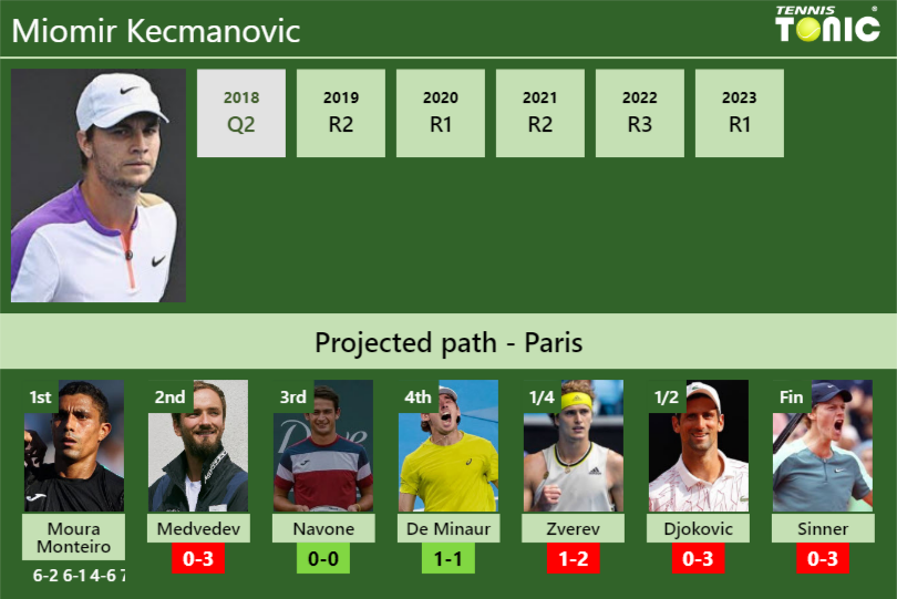 [UPDATED R2]. Prediction, H2H of Miomir Kecmanovic's draw vs Medvedev, Navone, De Minaur, Zverev ...