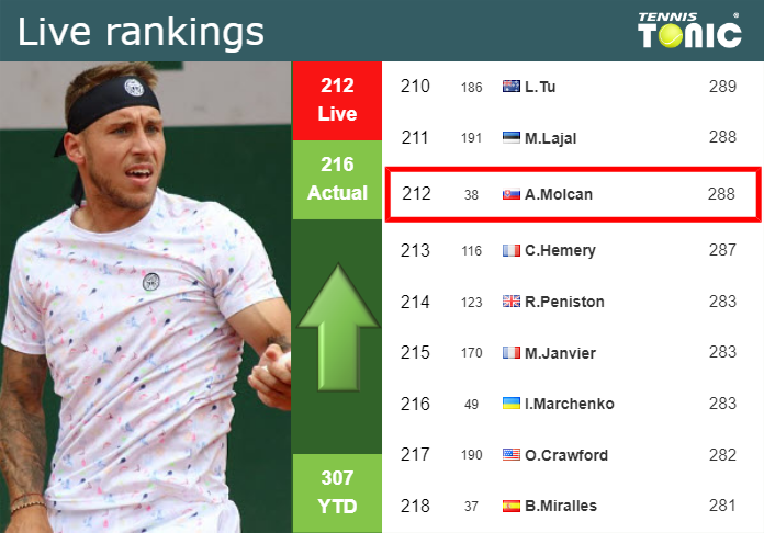 LIVE RANKINGS. Molcan improves his rank just before fighting against Yunchaokete at the French ...