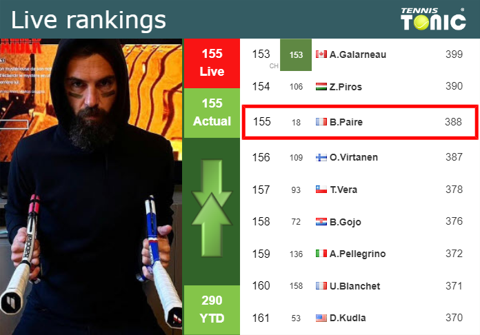 LIVE RANKINGS. Paire's rankings just before fighting against Kovalik at the French Open - Tennis ...