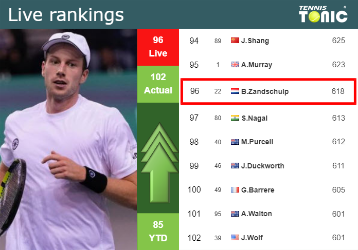 LIVE RANKINGS. Van De Zandschulp betters his position just before fighting against Fognini at ...