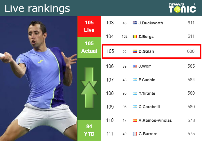 LIVE RANKINGS. Elahi Galan Riveros's rankings before squaring off with Gaston in Lyon - Tennis ...
