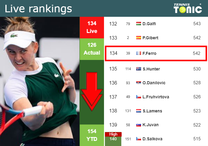 LIVE RANKINGS. Ferro falls down ahead of squaring off with Parry at the French Open - Tennis ...