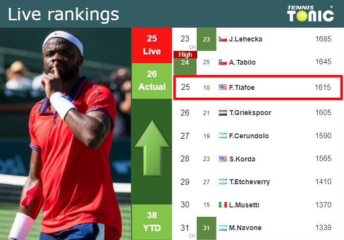 LIVE RANKINGS. Tiafoe improves his rank right before squaring off with Antoni Munar Clar in Lyon ...
