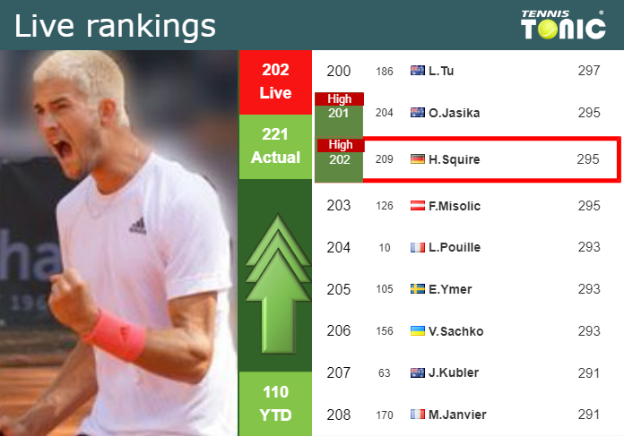 LIVE RANKINGS. Squire reaches a new career-high just before squaring ...