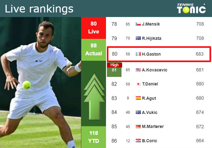 LIVE RANKINGS. Gaston improves his position prior to taking on Shelton at the French Open ...