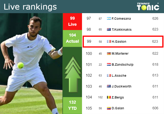 LIVE RANKINGS. Gaston improves his ranking just before fighting against Elahi Galan Riveros in ...
